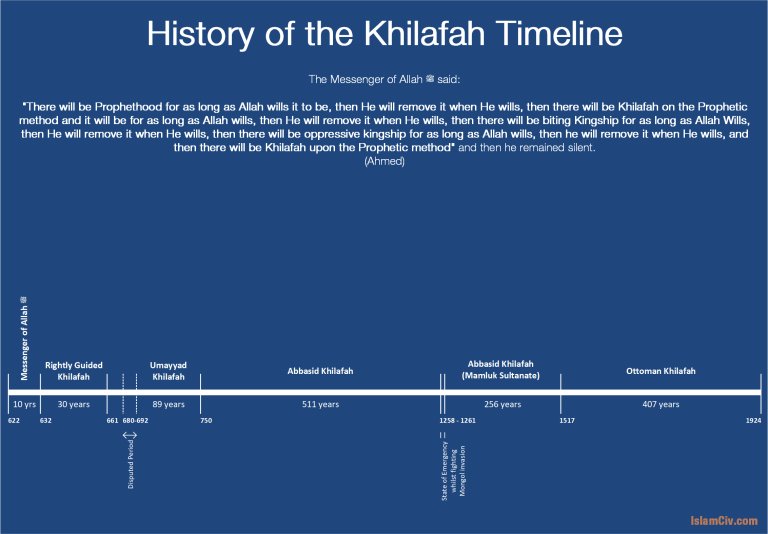 INFOGRAPHIC: History of the Khilafah Timeline | Islamic Civilization