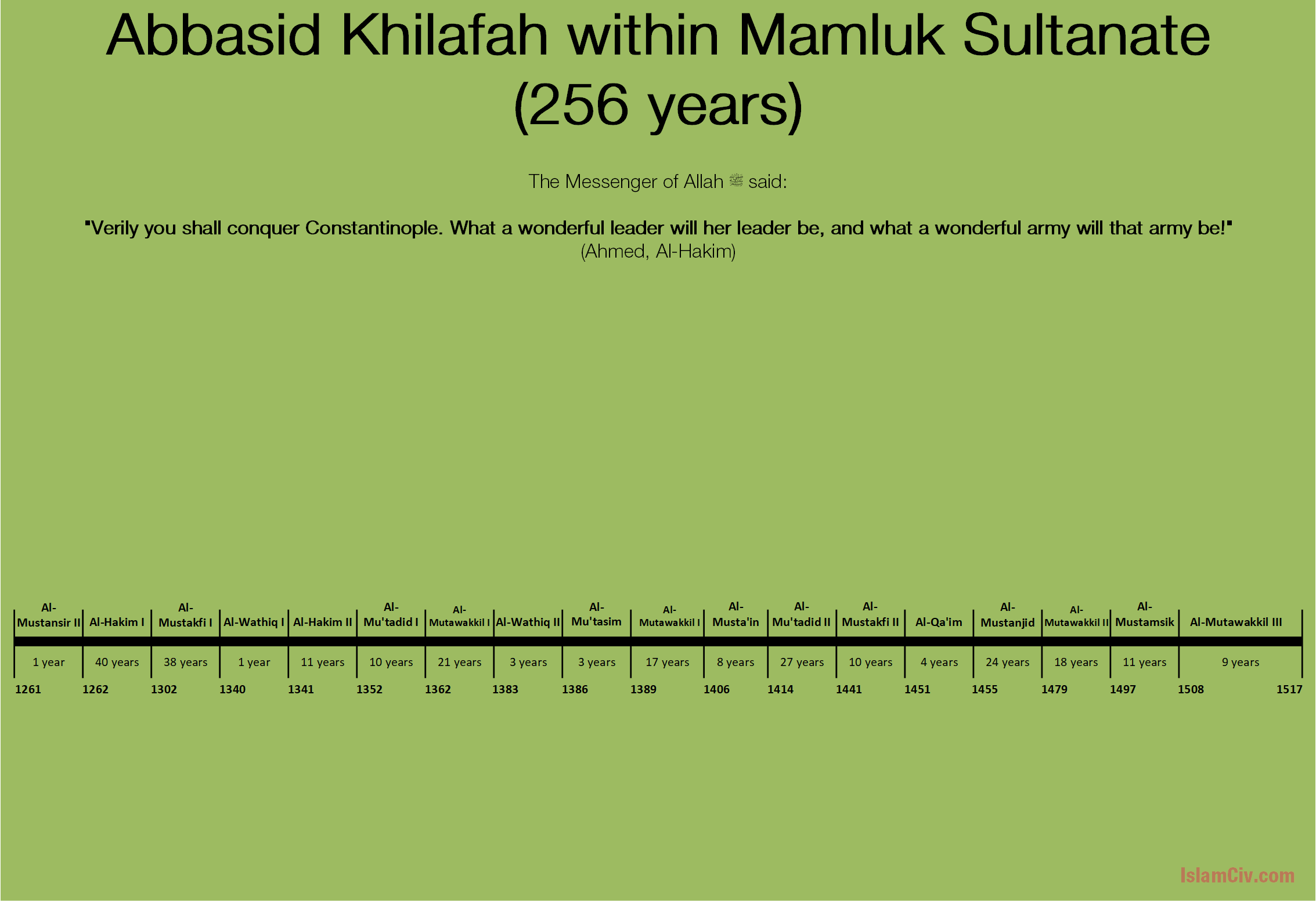 INFOGRAPHIC: Abbasid Khilafah within Mamluk Sultanate Timeline ...