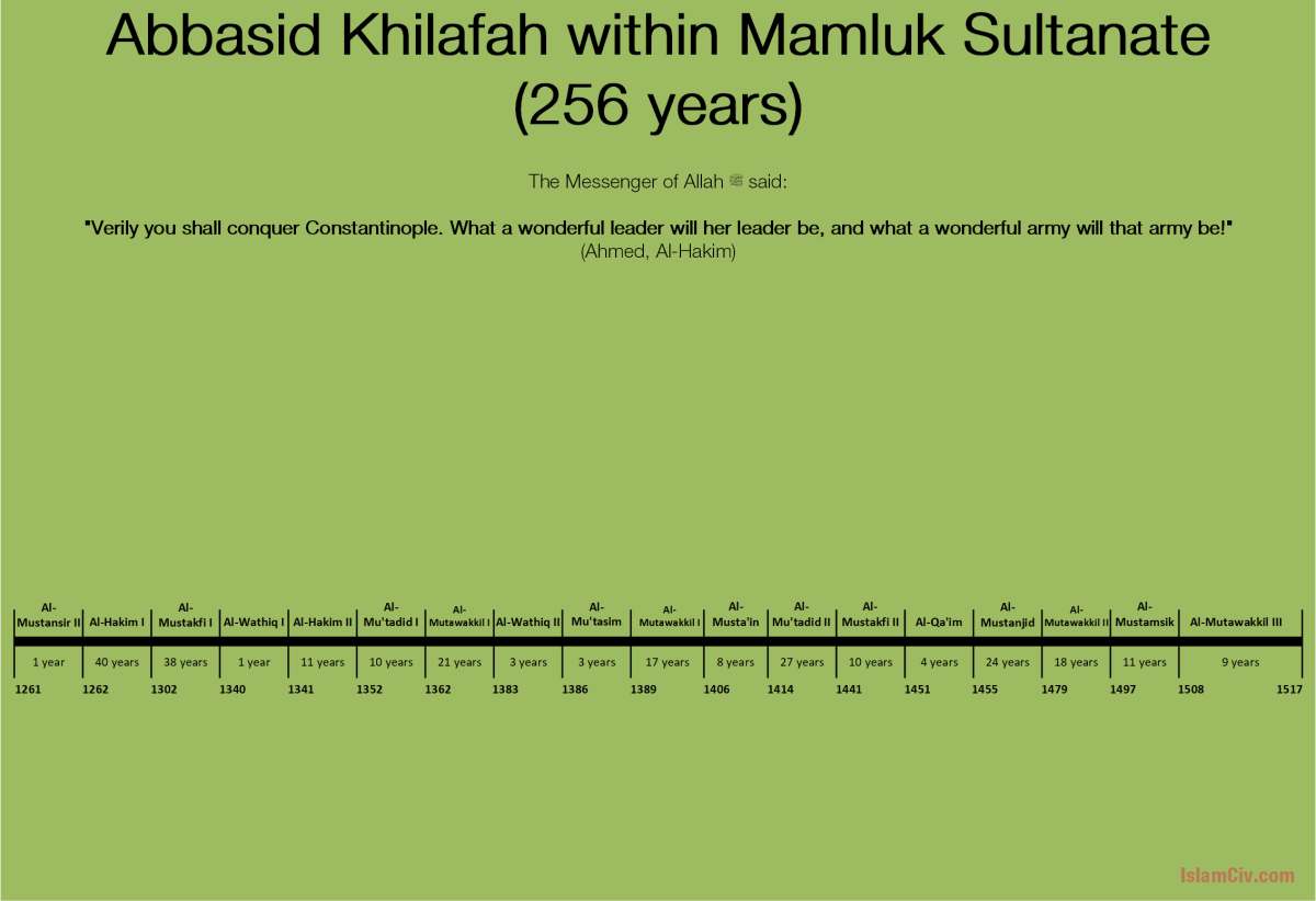 INFOGRAPHIC: Abbasid Khilafah within Mamluk Sultanate Timeline ...
