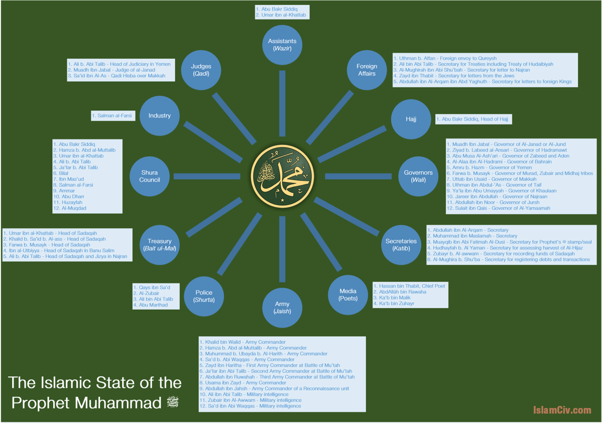 INFOGRAPHIC: The Islamic State of the Prophet Muhammad ﷺ | Islamic ...