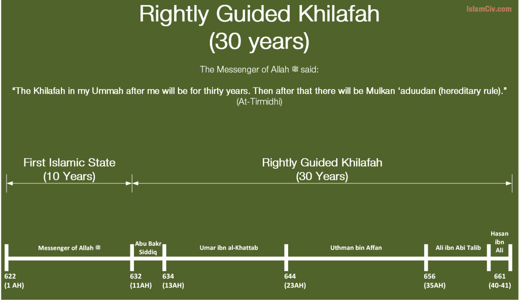 INFOGRAPHIC: Rightly Guided Khilafah Timeline | Islamic Civilization