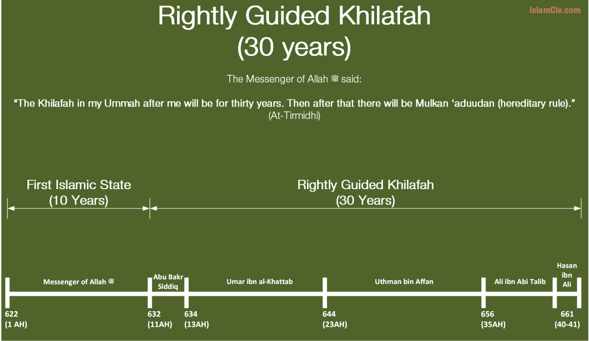 INFOGRAPHIC: Rightly Guided Khilafah Timeline | Islamic Civilization