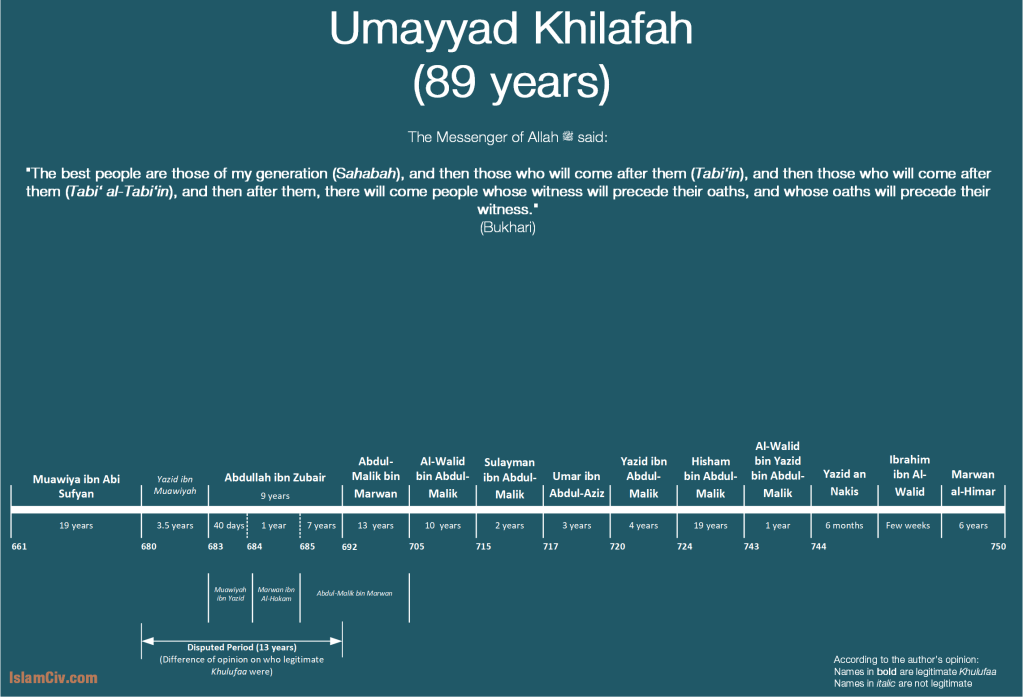 INFOGRAPHIC: Umayyad Khilafah Timeline | Islamic Civilization