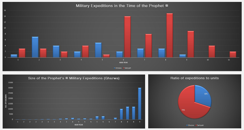 INFOGRAPHIC: Military Expeditions of the Prophet ﷺ | Islamic Civilization