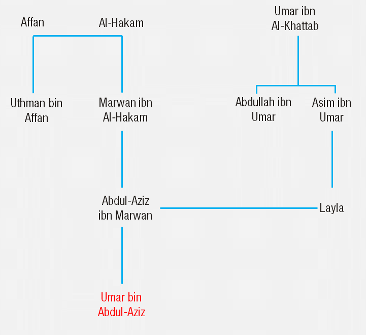 Umar bin Abdul-Aziz: Reviver of the Rightly Guided Caliphate | Islamic ...