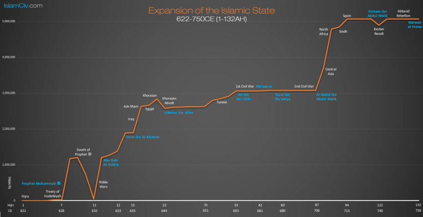 INFOGRAPHIC: Expansion of the Islamic State | Islamic Civilization