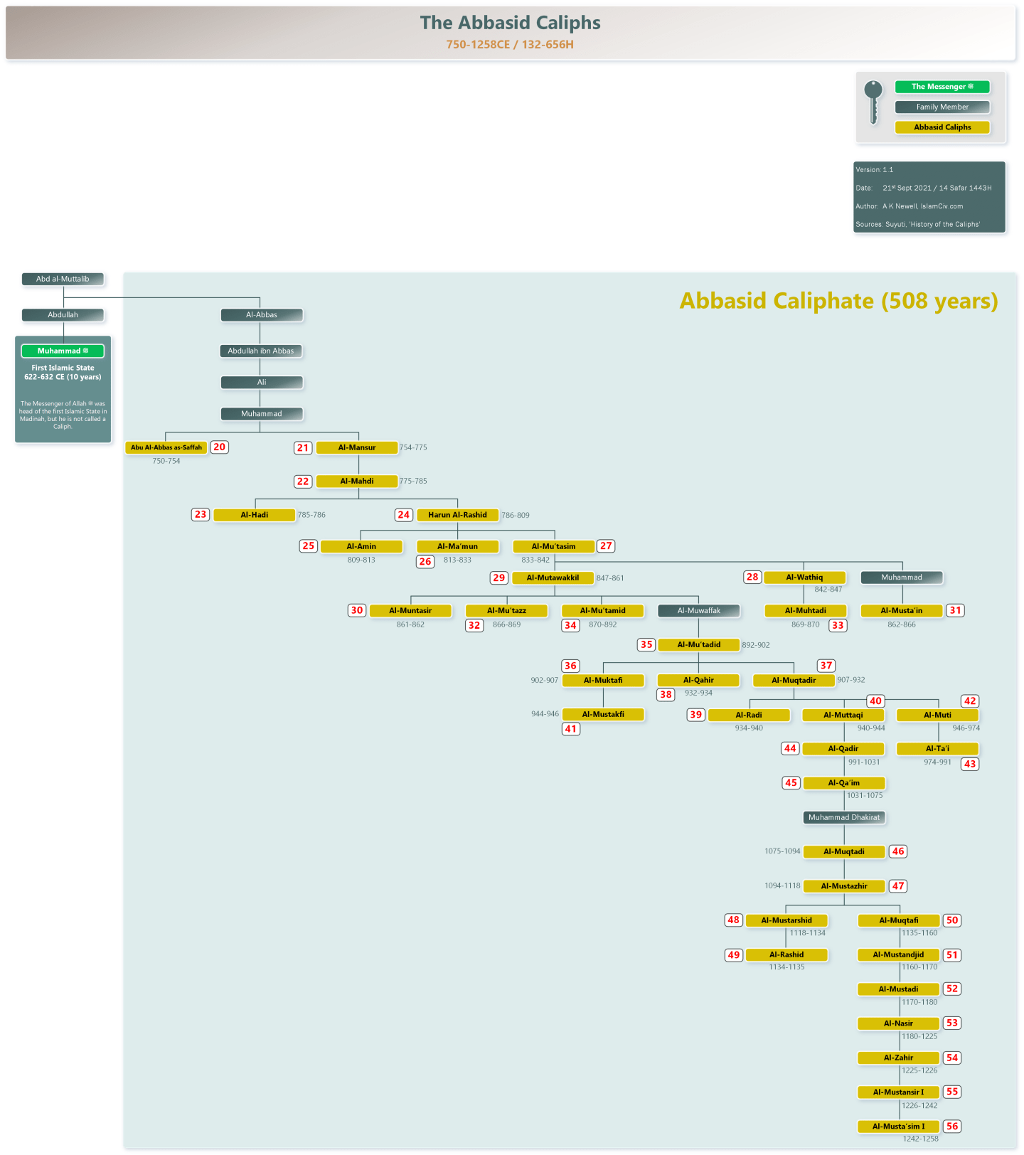 INFOGRAPHIC: The Caliphs | Islamic Civilization