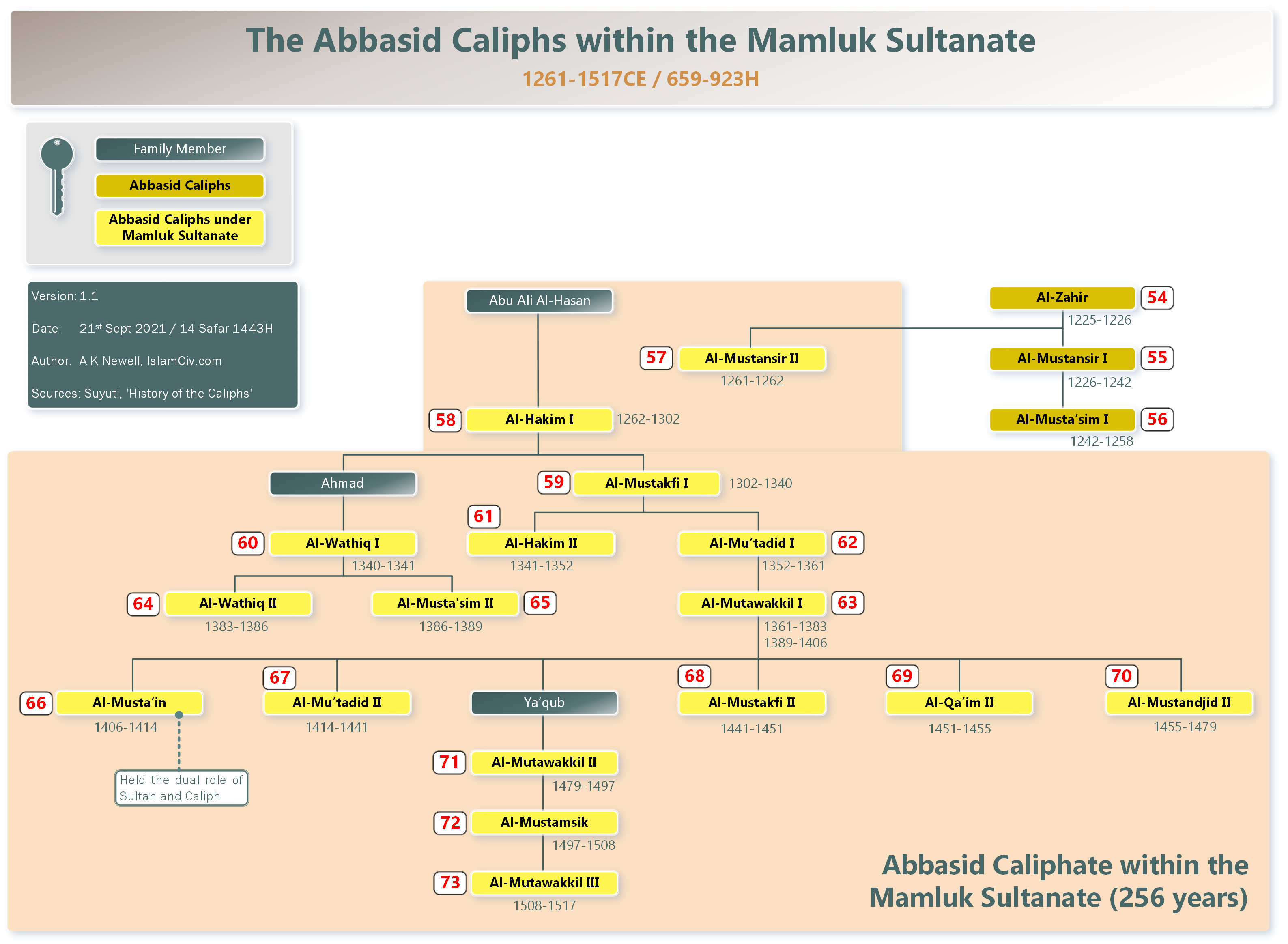 INFOGRAPHIC: The Caliphs | Islamic Civilization