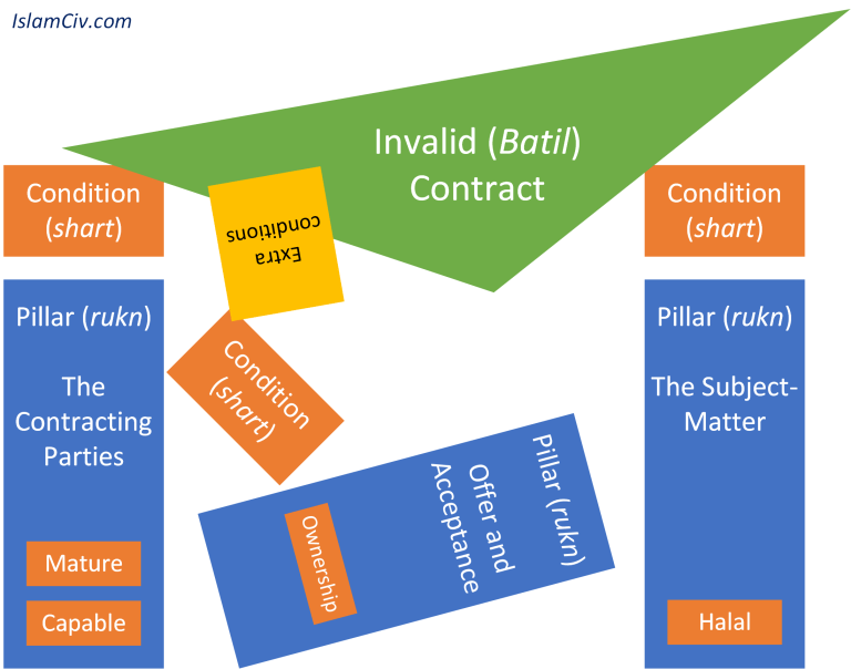 Contracts in Islam | Islamic Civilization