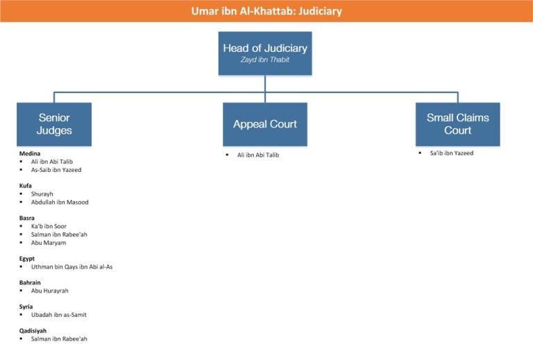 Does حُكْم (hukm) mean judging or ruling or both? | Islamic Civilization