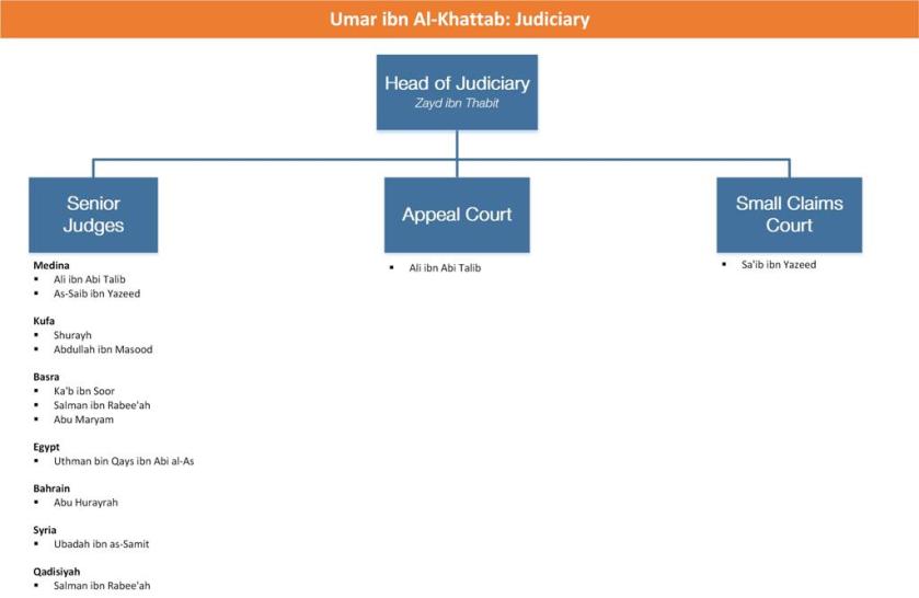 Does حُكْم (hukm) mean judging or ruling or both? | Islamic Civilization
