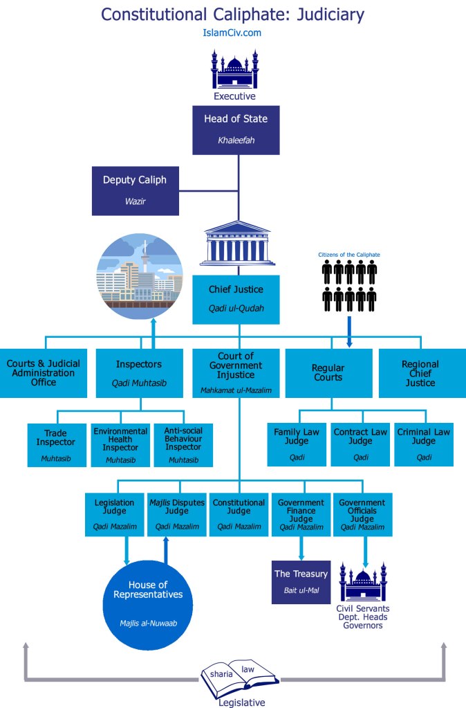 Caliphate Organisation Chart | Islamic Civilization