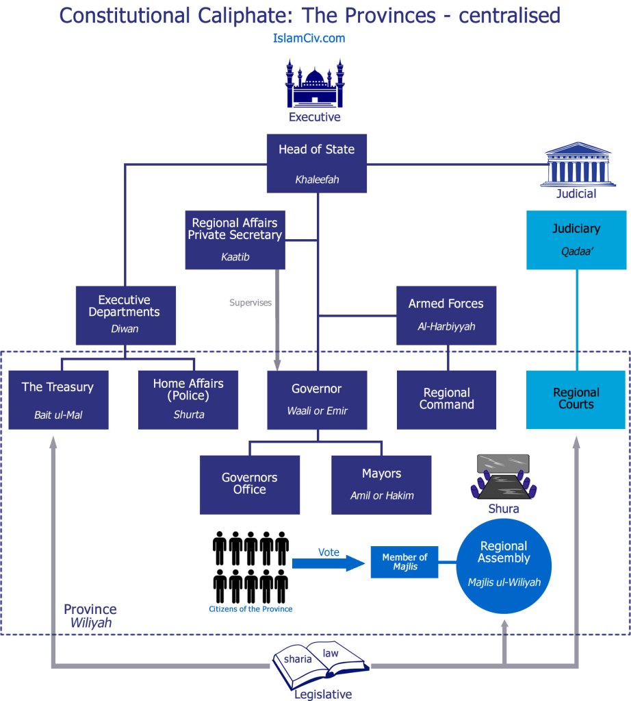 Caliphate Organisation Chart | Islamic Civilization