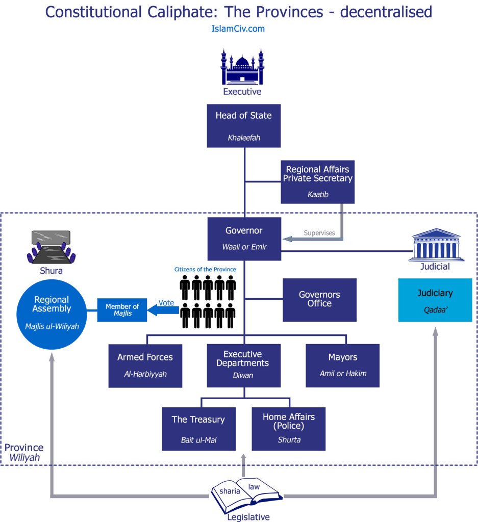 Caliphate Organisation Chart | Islamic Civilization