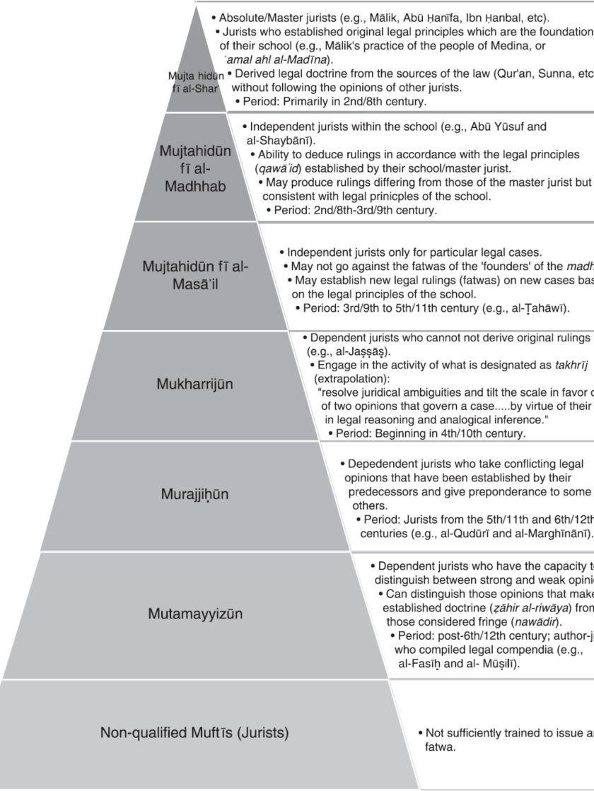 Caliphate Organisation Chart | Islamic Civilization