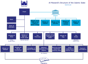 Al-Mawardi’s Structure of an Islamic State | Islamic Civilization